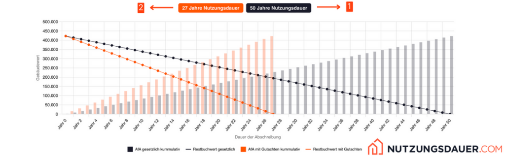 [Profi] AfA-Rechner für Immobilien